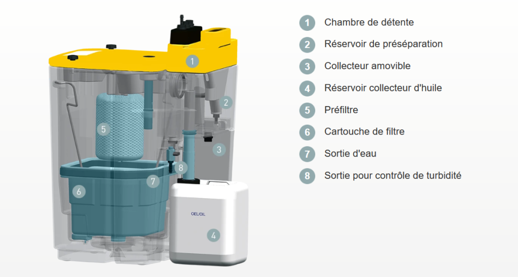Equindus - Compressors - Air receivers and filters Kaeser - Condensate ...